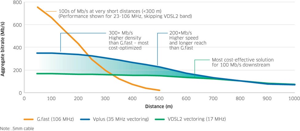 VDSL2: Fiber Speed and Reliability over Copper